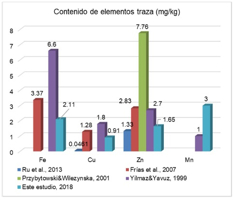 Figura 2. Comparacióndel contenido de elementos traza con otros autores