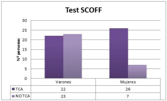Figura 1. Test SCOFFprevalencia TCA en el Colegio Salesianas de María ...