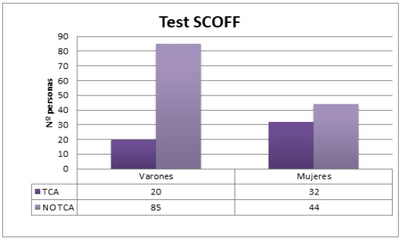 Figura 2. Test SCOFFprevalencia TCA en IES Don Bosco