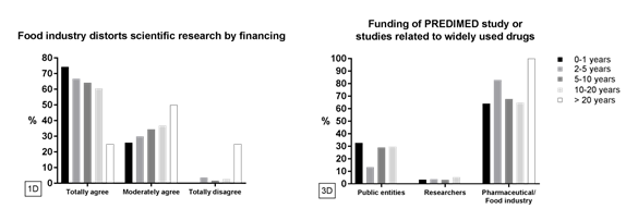 By years of experience