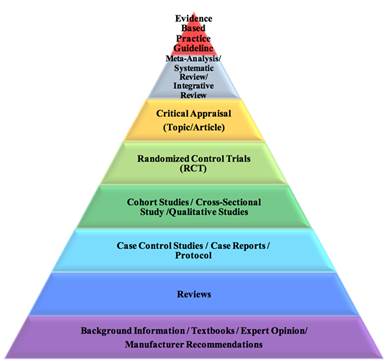 Figure 1. Evidence-based practicepyramid. Retrieved from (2)