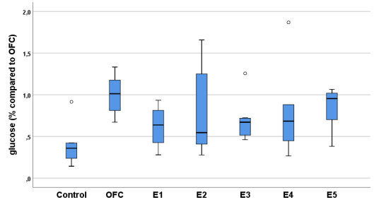 Figure1. Relative glucose concentrations in controls and in overfed ...