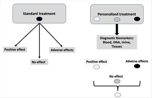 Figure 1. Standard treatment vs personalized treatment