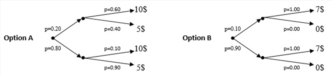Figure 3. Options of a description-based task displayed as tree graphs.