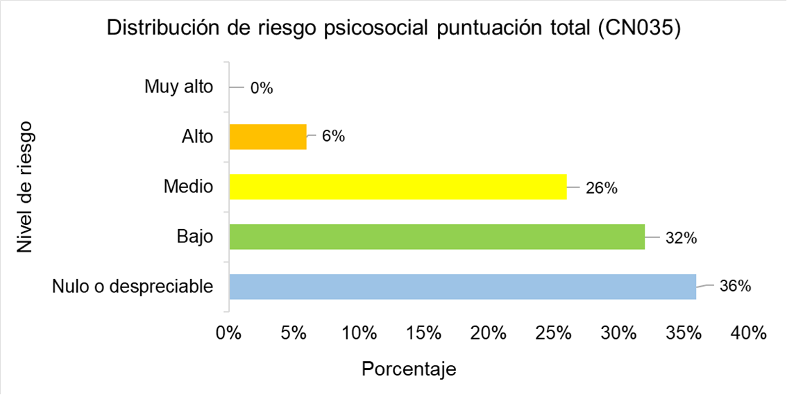 Figura 1. Distribución porcentual delos niveles de riesgo psicosocial