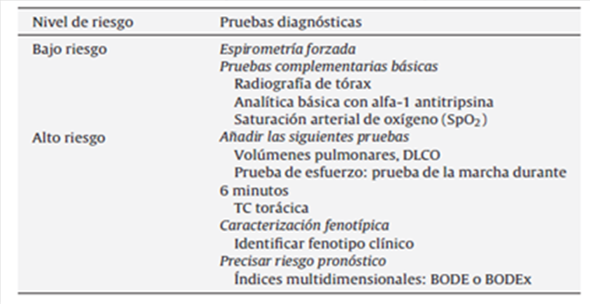Extraídade: M. Miravitlles et al. / Arch Bronconeumol