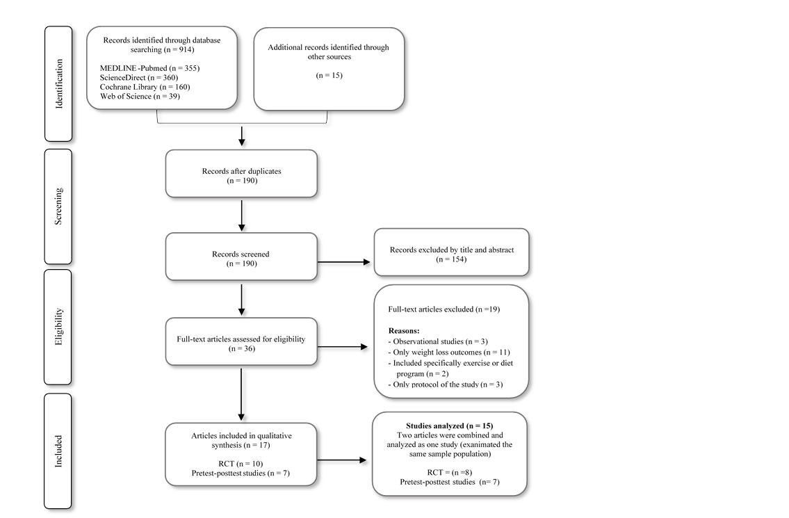Figure 1. Flow diagram of the study selection process.