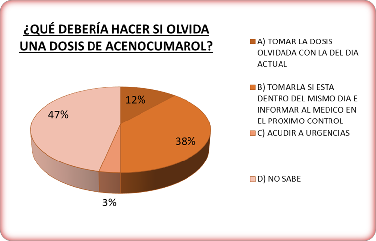 Figura3. Actuación del paciente ante el olvido de una dosis deacenocumarol.