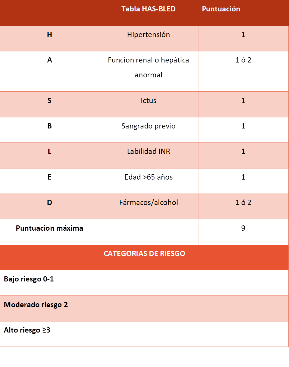 Tabla 3. Escala HAS-BLED (2)